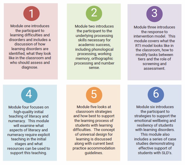 Understanding Learning Difficulties